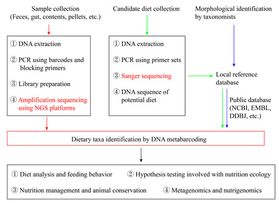 Advances and Limitations of Next Generation Sequencing in Animal Diet ...