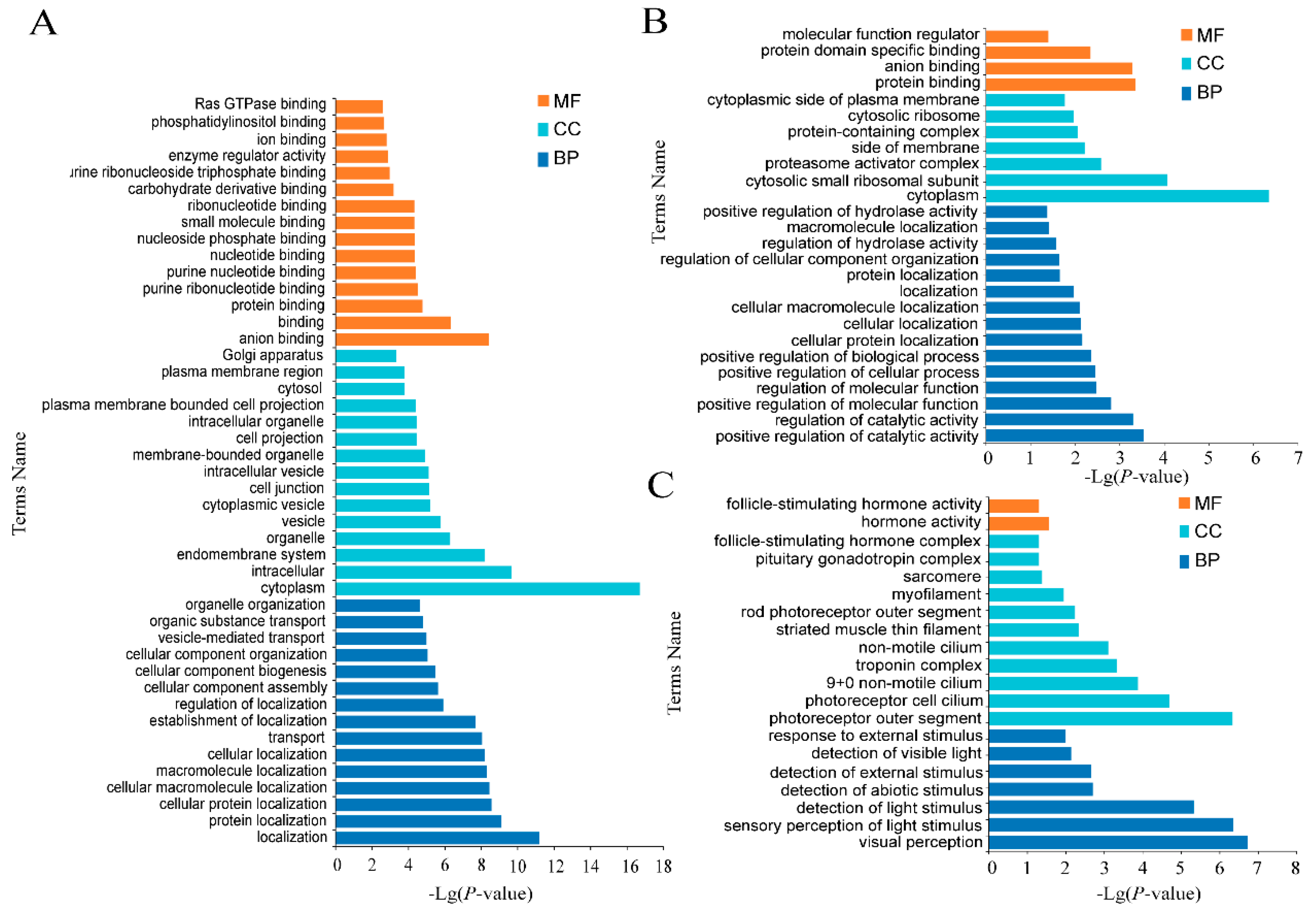 Transcriptome Analysis of Neuroendocrine Regulation of Ovine ...