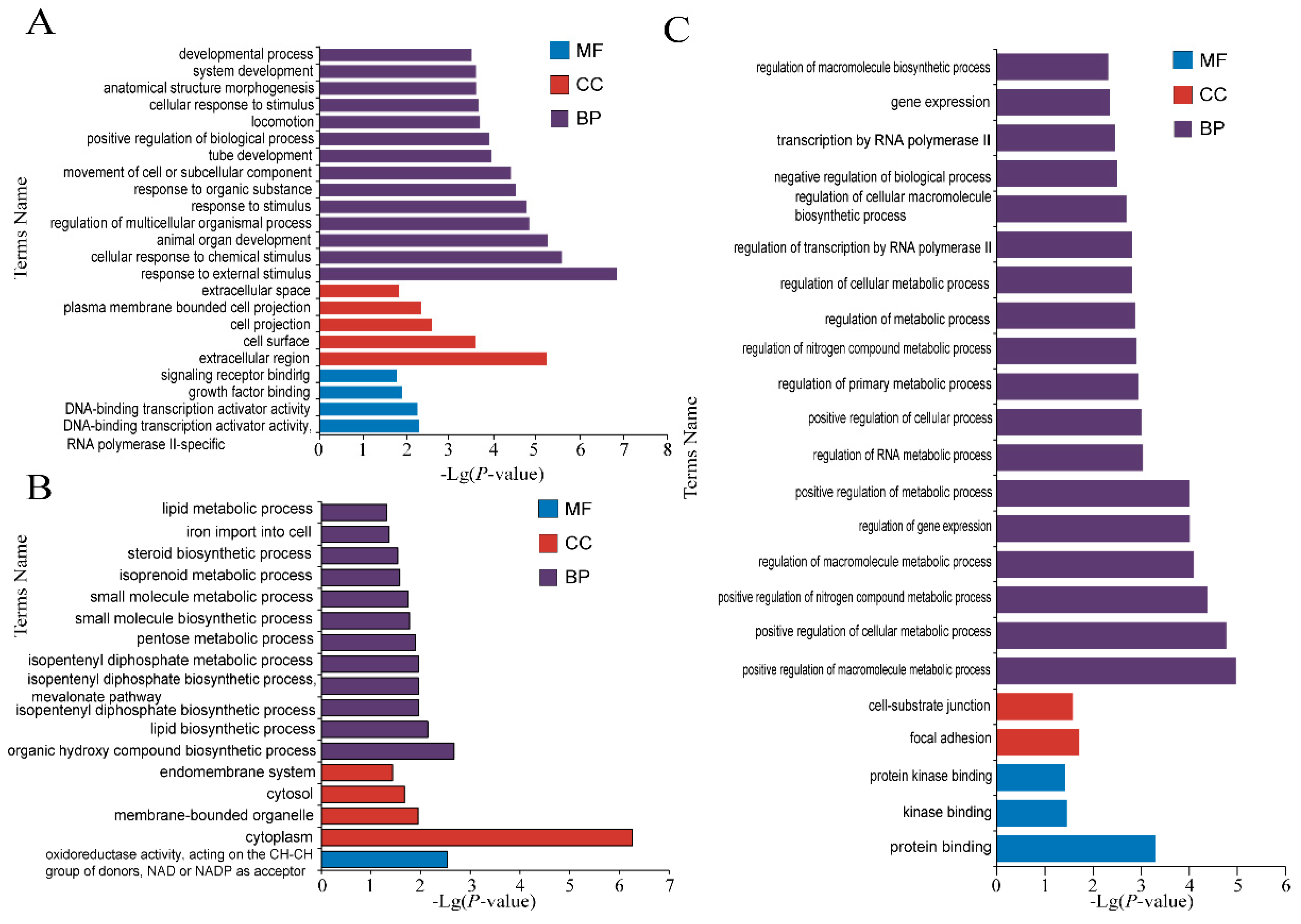 Transcriptome Analysis of Neuroendocrine Regulation of Ovine ...
