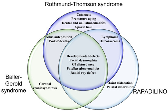 Role and Regulation of the RECQL4 Family during Genomic Integrity ...
