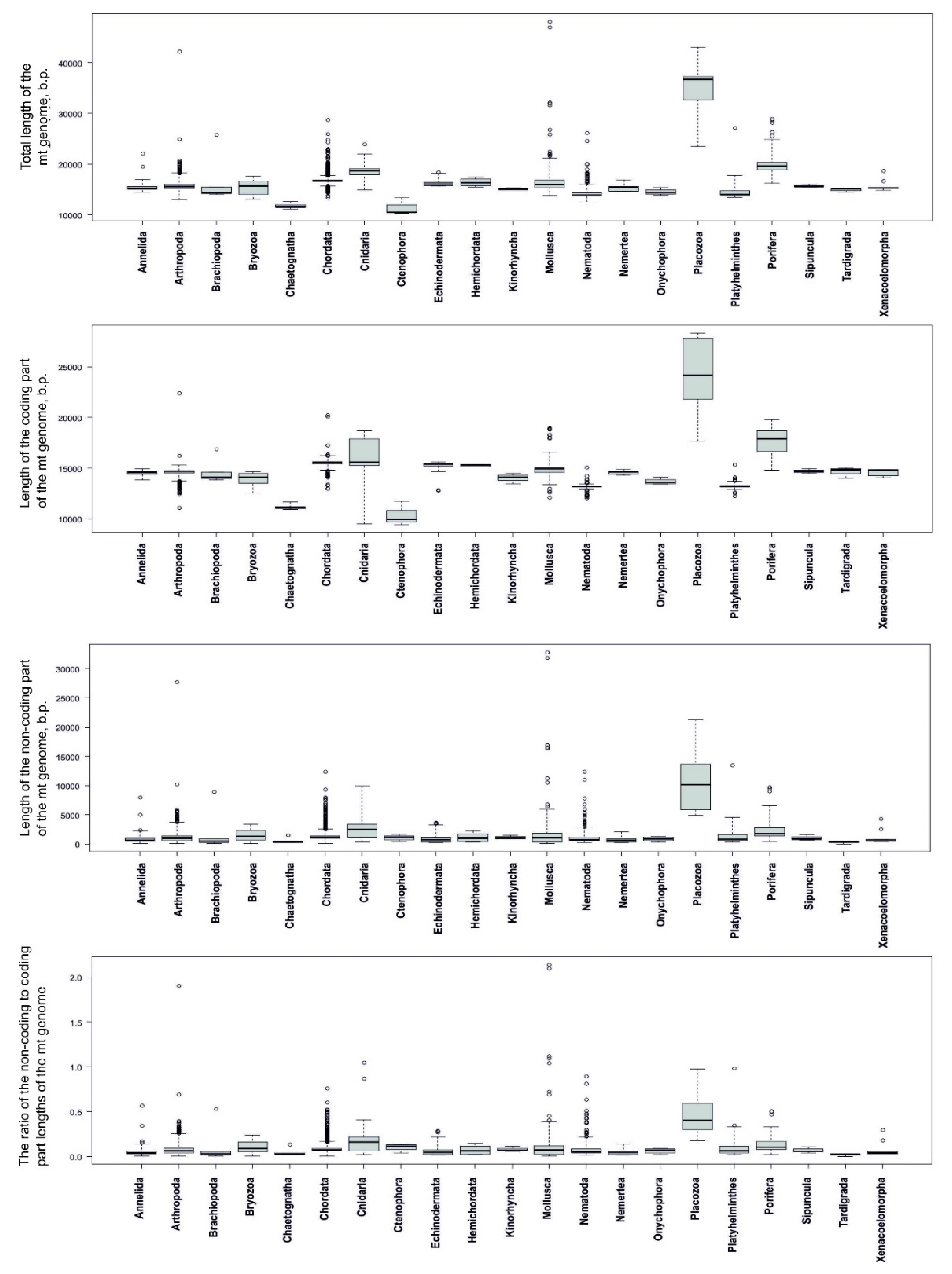 The Mitochondrial Genome of a Freshwater Pelagic Amphipod Macrohectopus ...