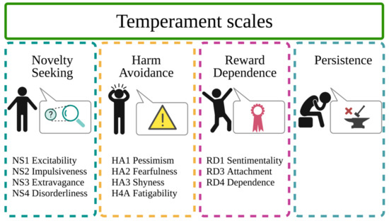Genetic Dissection of Temperament Personality Traits in Italian Isolates