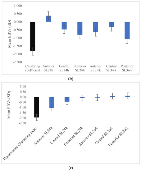 Genetic Analysis of Novel Behaviour Traits in Pigs Derived from Social ...