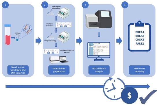Genes | Free Full-Text | Evaluation of a Four-Gene Panel for Hereditary ...