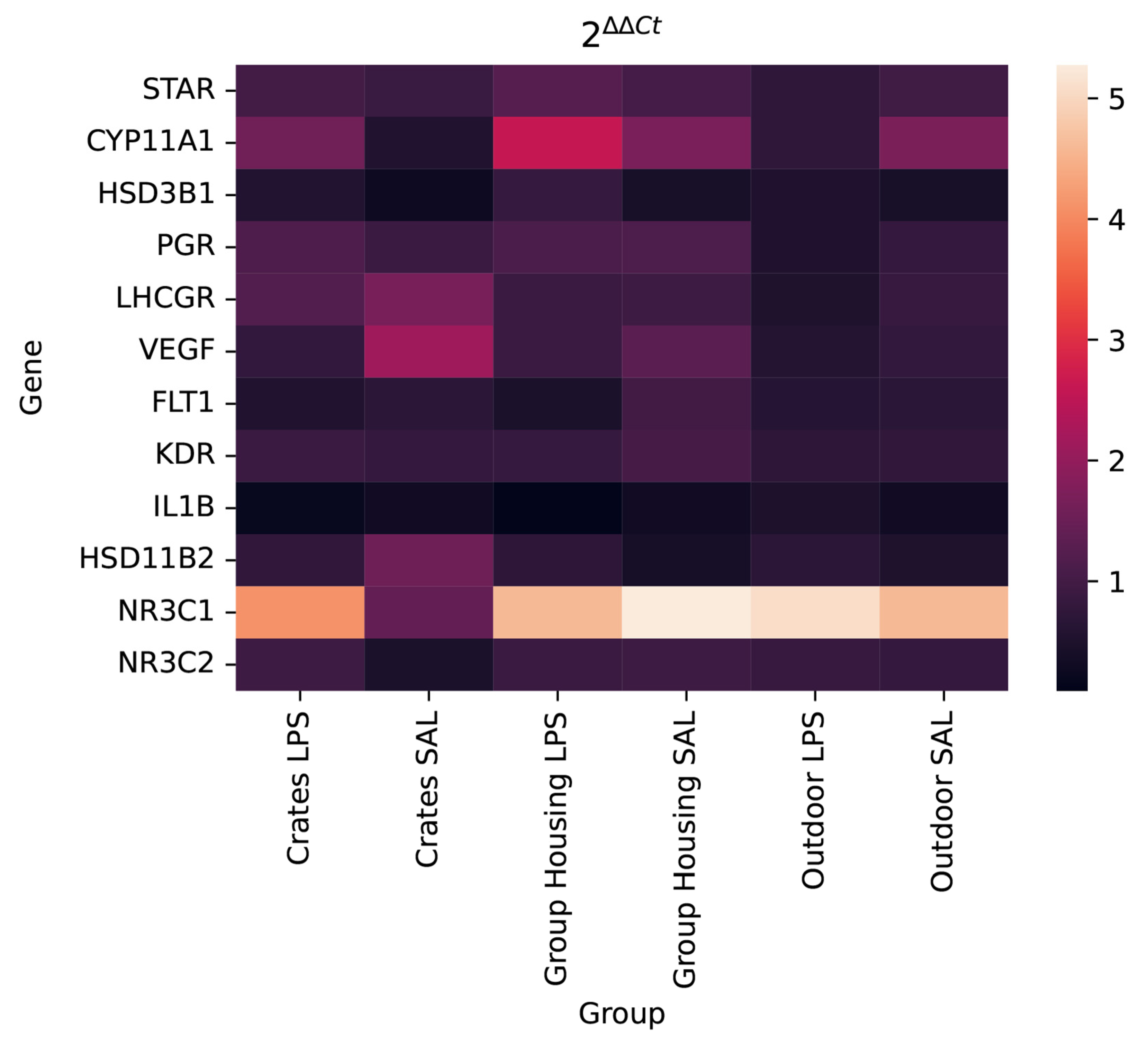 Genes | Free Full-Text | Housing Conditions and a Challenge with ...