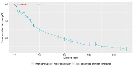 Genes | Free Full-Text | A New Computational Deconvolution Algorithm for the Analysis of ...