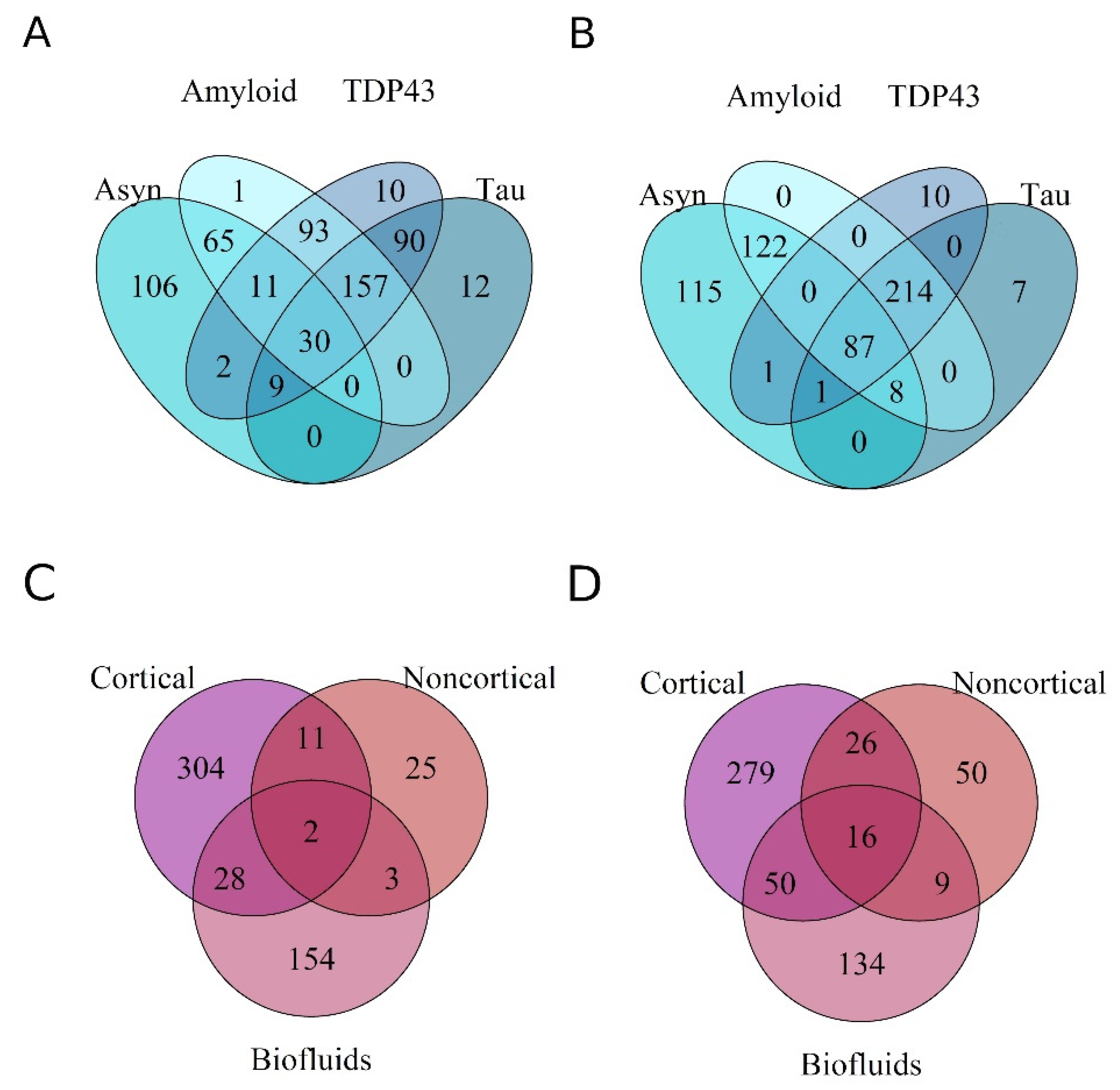 Differentially Expressed miRNAs in Age-Related Neurodegenerative ...