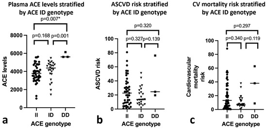 The Effect of Angiotensin Converting Enzyme (ACE) I/D Polymorphism on ...