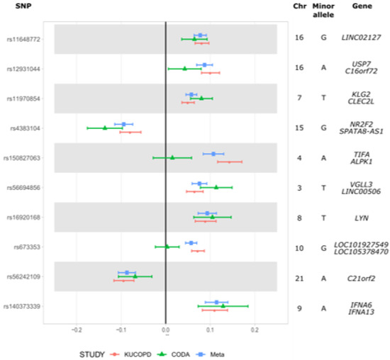 Genes | An Open Access Journal from MDPI