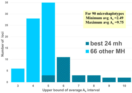 State of the Art for Microhaplotypes