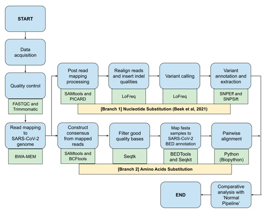 A Comparison of Bioinformatics Pipelines for Enrichment Illumina Next Generation Sequencing ...