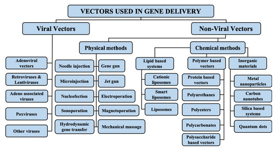 Appraisal for the Potential of Viral and Nonviral Vectors in Gene ...