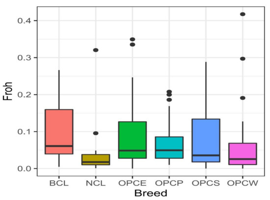 New Insight into the Genome-Wide Diversity and Admixture of Six ...
