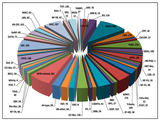 TinoTranscriptDB: A Database of Transcripts and Microsatellite Markers of Tinospora cordifolia ...