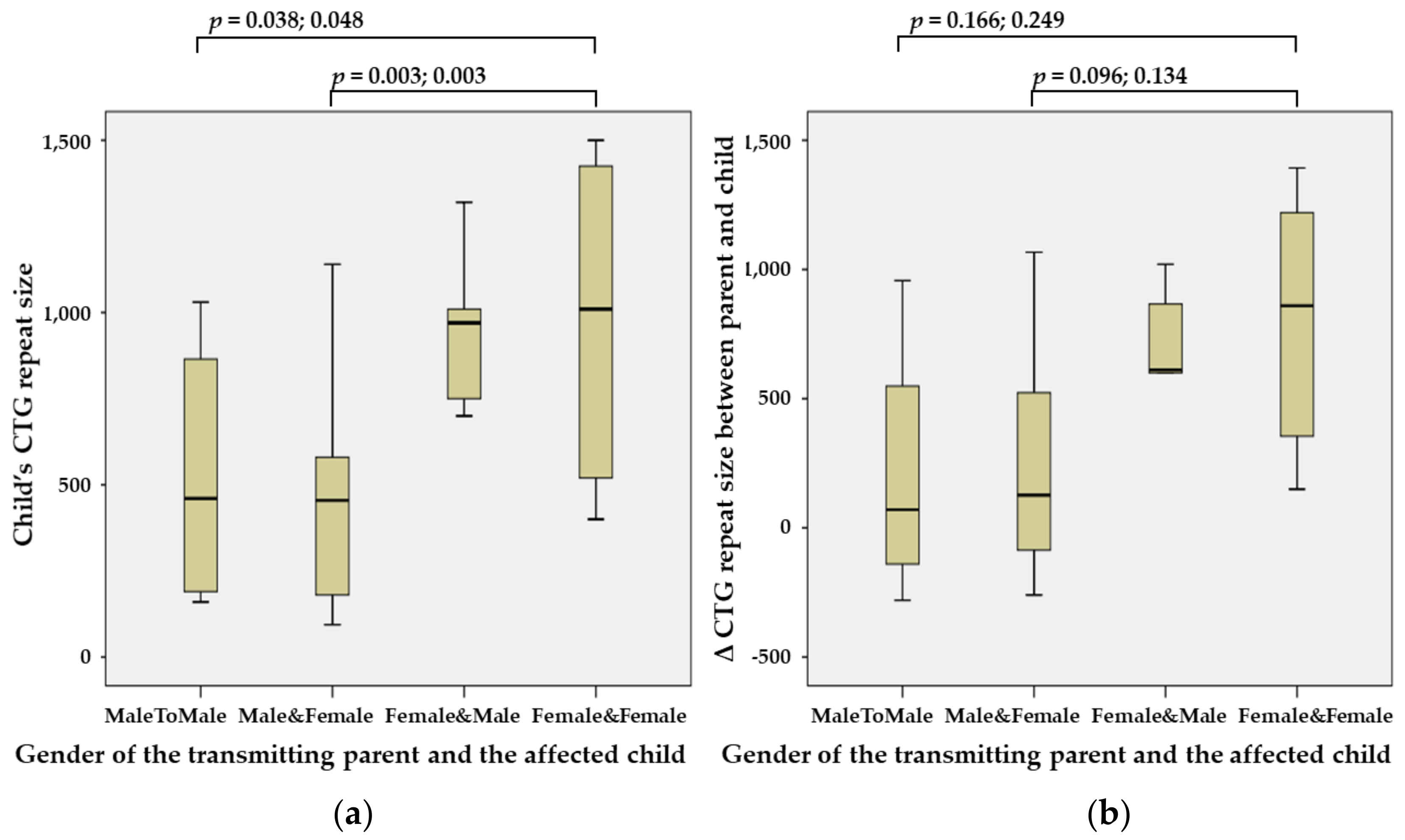 Intergenerational Influence of Gender and the DM1 Phenotype of the ...
