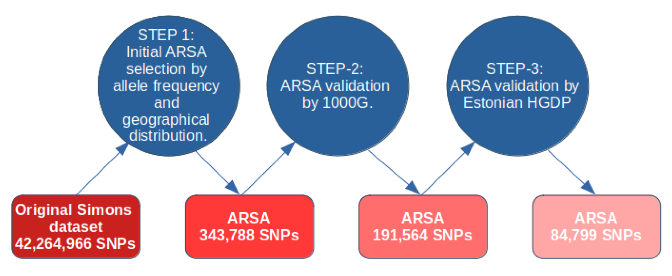 Analysis of Common SNPs across Continents Reveals Major Genomic Differences between Human ...