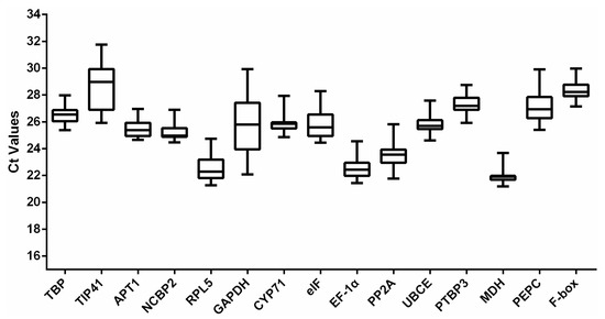 Selection of Suitable Reference Genes for Gene Expression Normalization Studies in Dendrobium ...