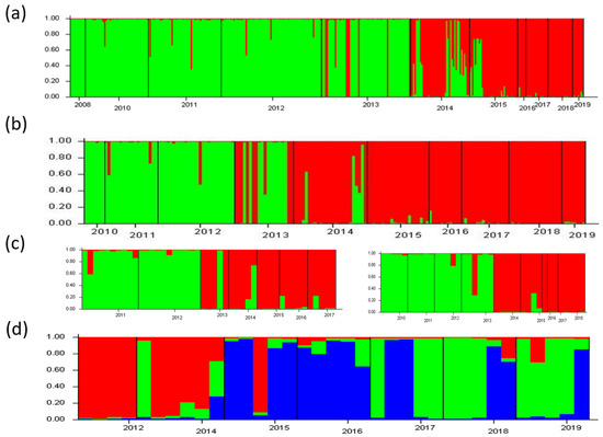 Evaluation of the Impact of the Peregrine Falcon (Falco peregrinus ...