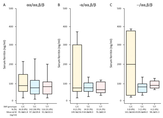 Common Single Nucleotide Polymorphism of TMPRSS6, an Iron Regulation ...