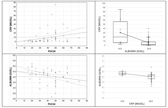 Methylation of RUNX3 Promoter 2 in the Whole Blood of Children with ...