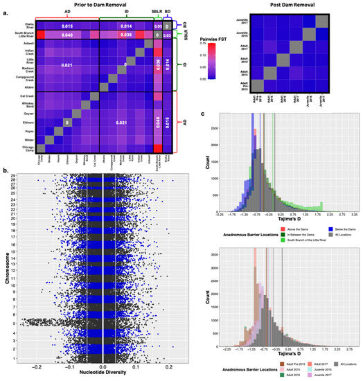 Correction: Fraik et al. The Impacts of Dam Construction and Removal on ...
