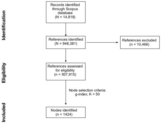 Recent Developments in Autism Genetic Research: A Scientometric Review ...