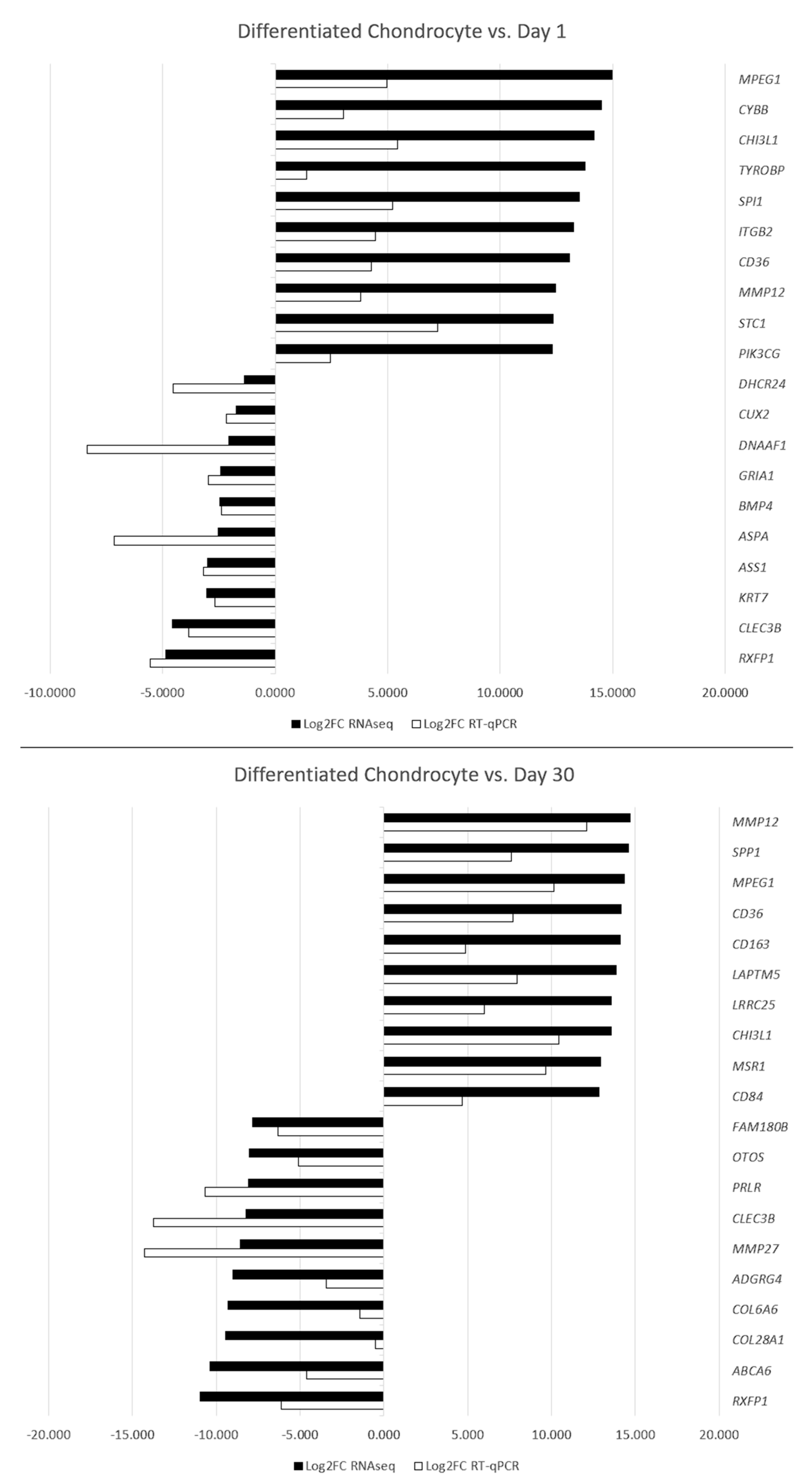 Expression Profile of New Gene Markers Involved in Differentiation of ...