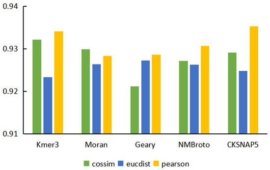 Genes | Free Full-Text | Using Sequence Similarity Based on CKSNP Features and a Graph Neural ...