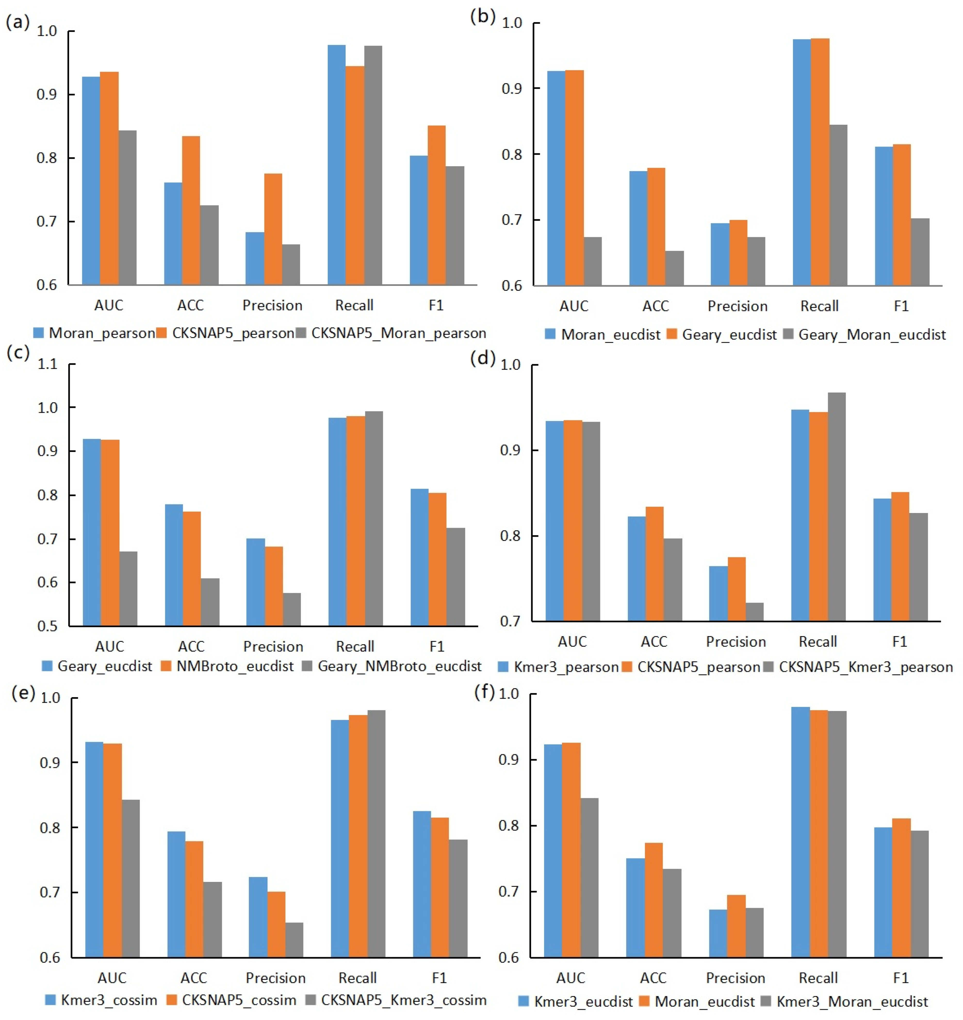 Genes | Free Full-Text | Using Sequence Similarity Based on CKSNP Features and a Graph Neural ...