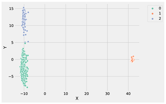 A Python Clustering Analysis Protocol of Genes Expression Data Sets