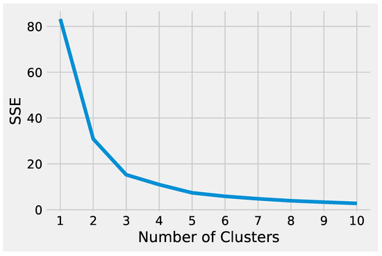A Python Clustering Analysis Protocol of Genes Expression Data Sets
