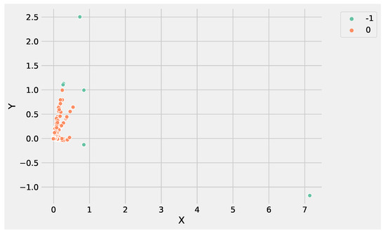 A Python Clustering Analysis Protocol of Genes Expression Data Sets