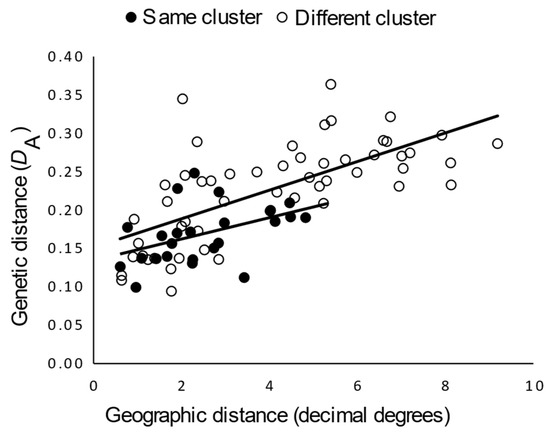 Genes | Free Full-Text | Population Genetics of California Gray Foxes ...