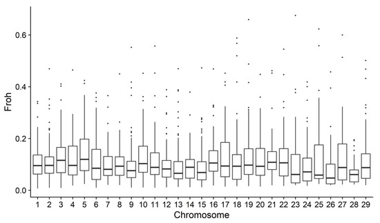Assessment of Genetic Diversity, Runs of Homozygosity, and Signatures ...