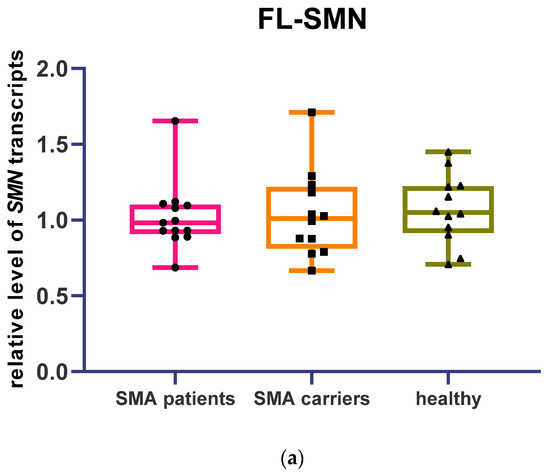 Evaluation of Mean Percentage of Full-Length SMN Transcripts as a ...
