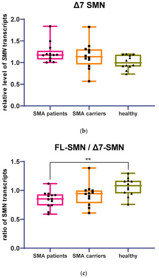 Evaluation of Mean Percentage of Full-Length SMN Transcripts as a ...