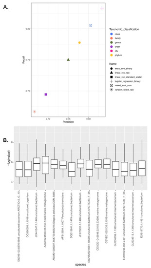 Supervised Machine Learning Enables Geospatial Microbial Provenance