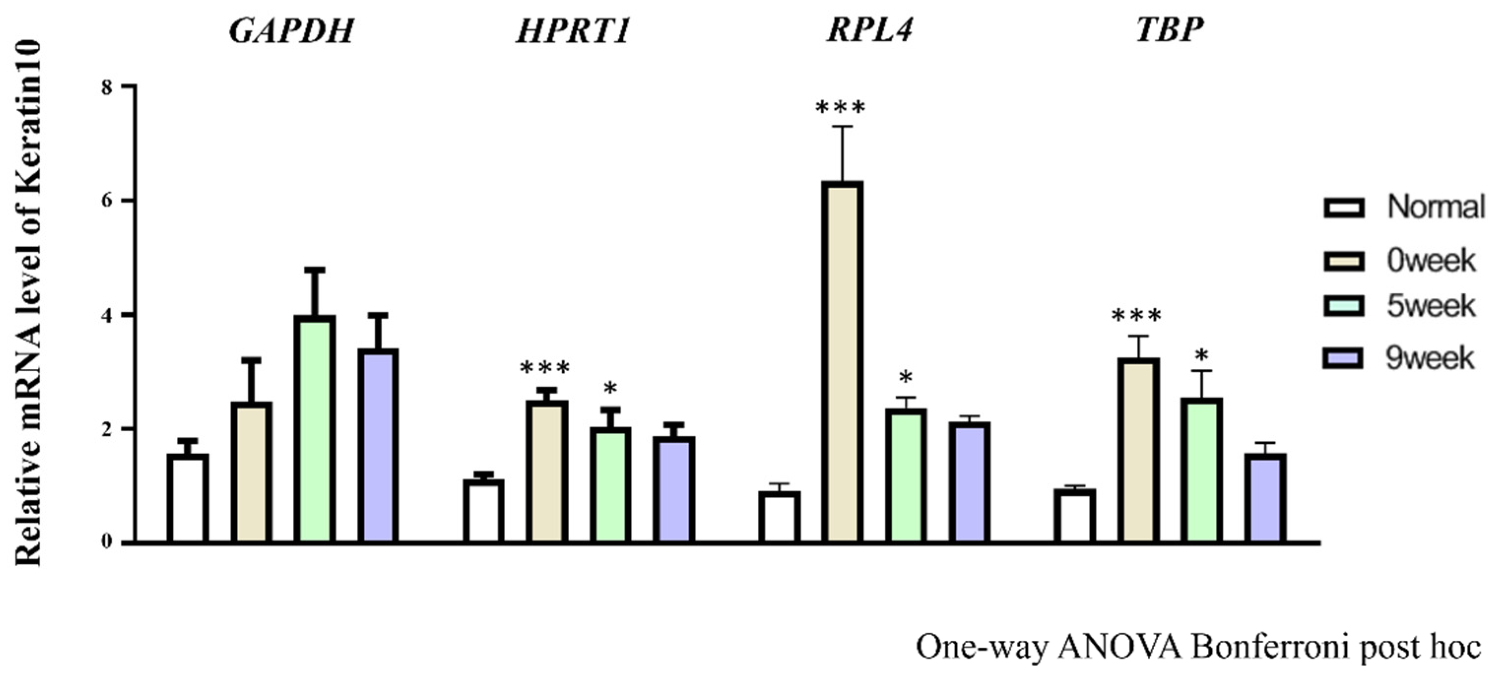 Genes | Free Full-Text | HPRT1 Most Suitable Reference Gene for ...