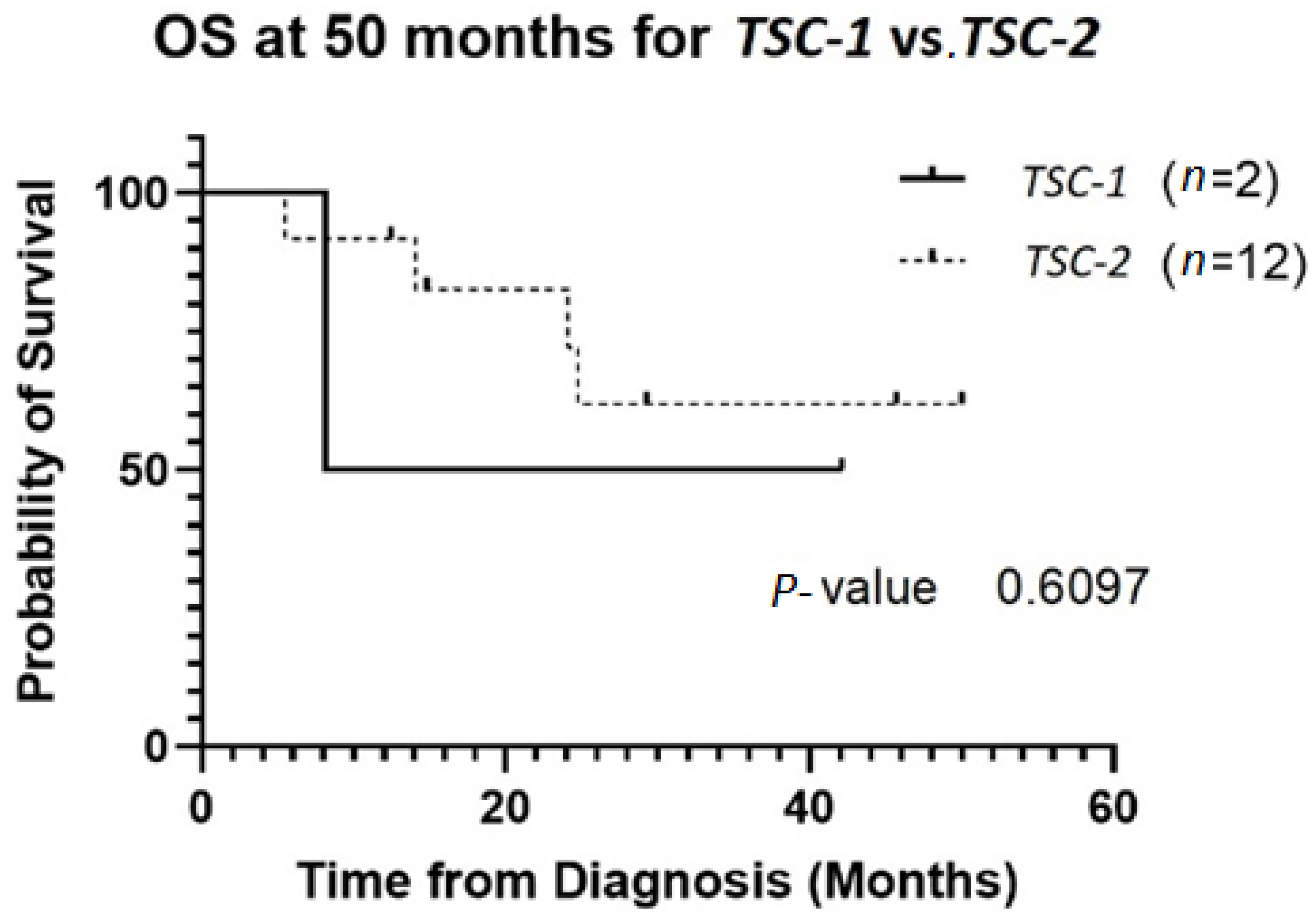 The Impact of TSC-1 and -2 Mutations on Response to Therapy in Malignant PEComa: A Multicenter ...