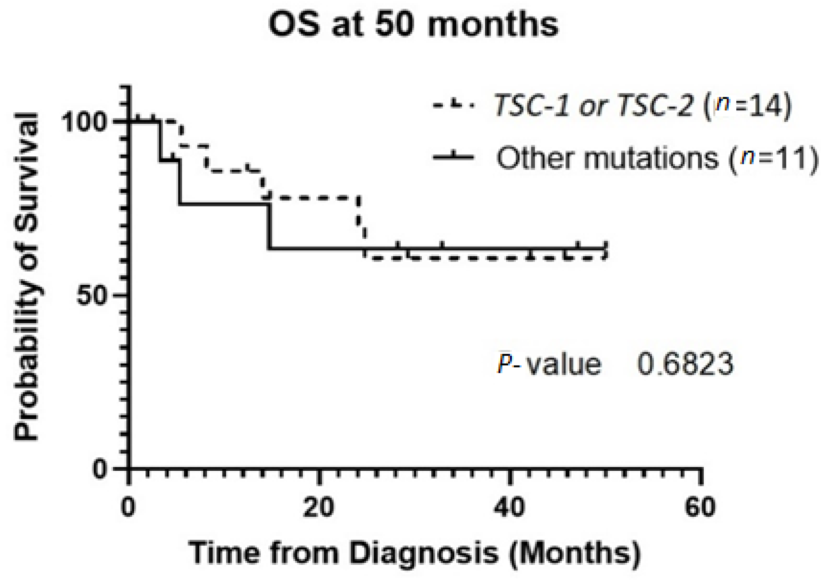 The Impact of TSC-1 and -2 Mutations on Response to Therapy in Malignant PEComa: A Multicenter ...