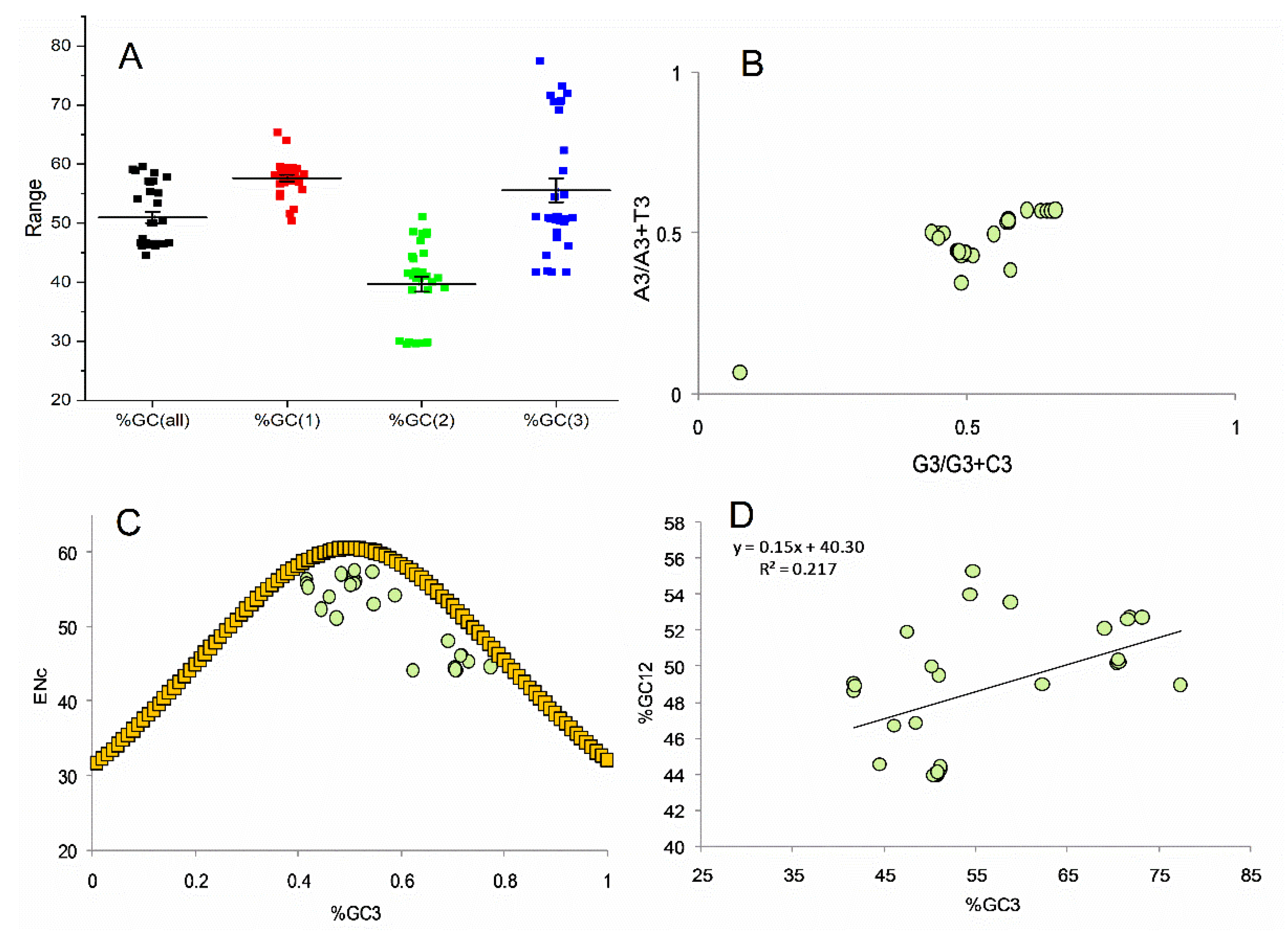 Genes | Free Full-Text | Codon Pattern and Compositional Constraints ...