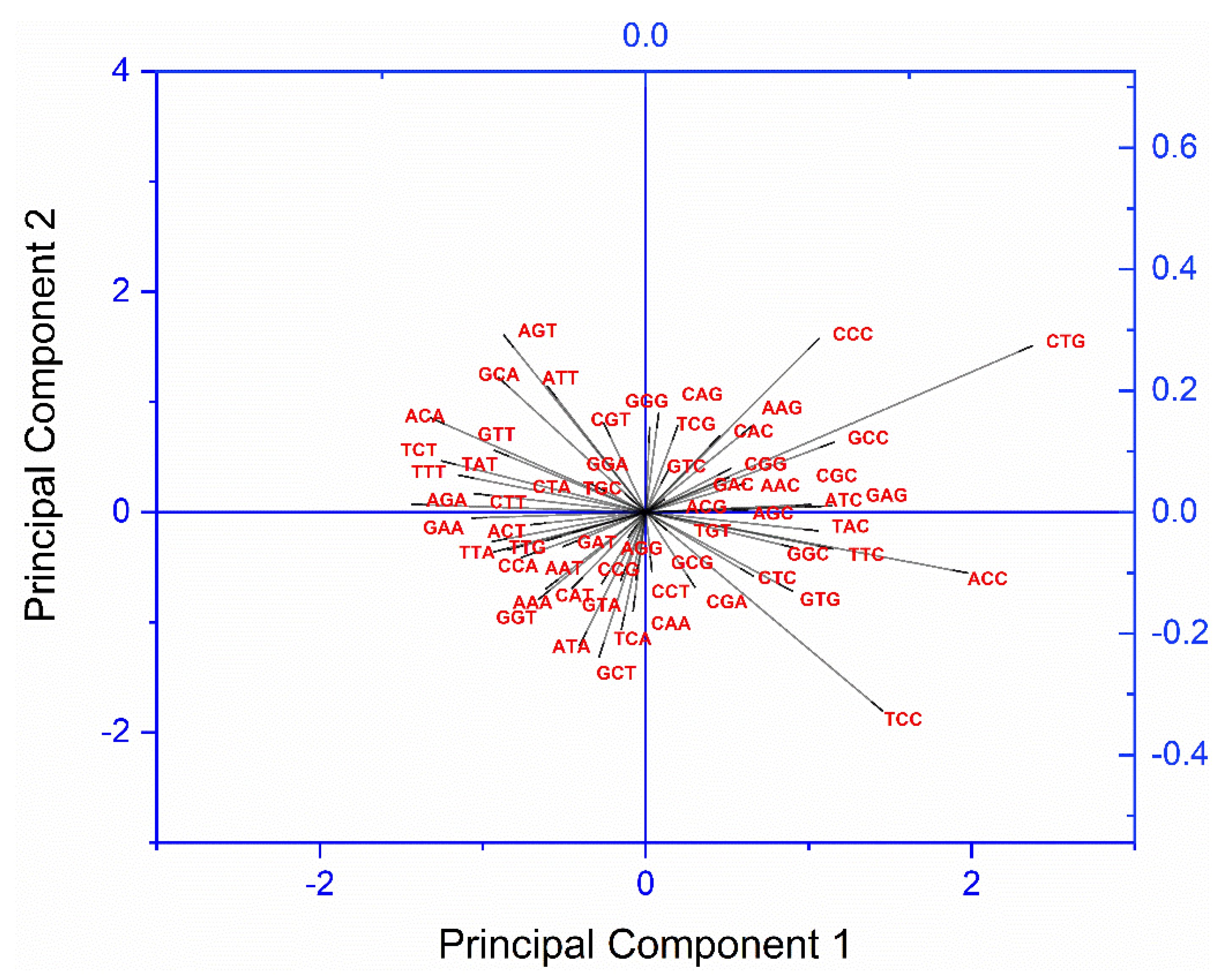 Genes | Free Full-Text | Codon Pattern and Compositional Constraints Determination of Genes ...