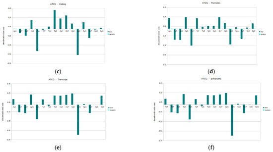 Genes | Free Full-Text | General Designs Reveal Distinct Codes in ...