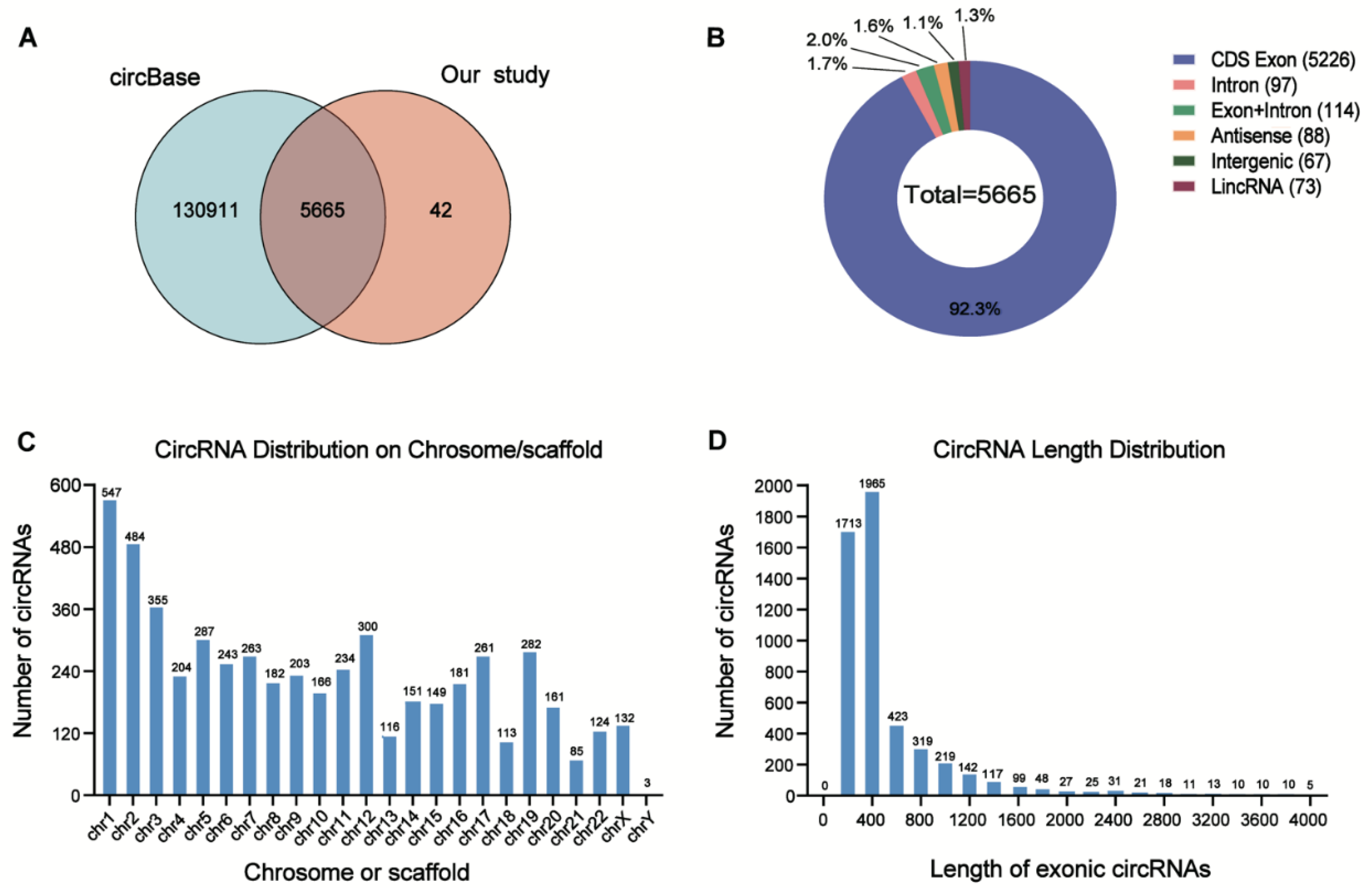 Deregulated Expression of Circular RNAs Is Associated with Immune Evasion and Leukemia Relapse ...