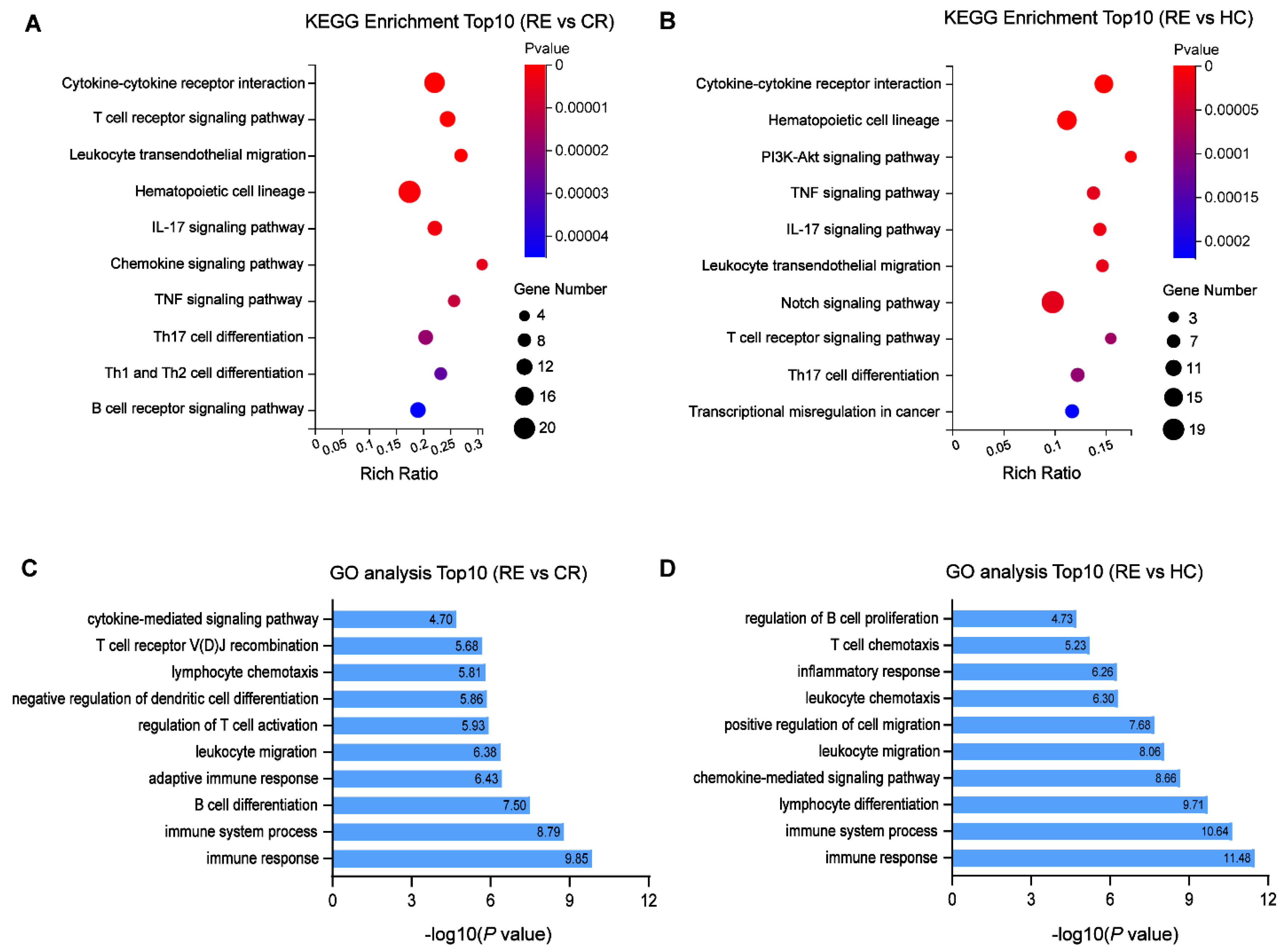 Deregulated Expression of Circular RNAs Is Associated with Immune Evasion and Leukemia Relapse ...