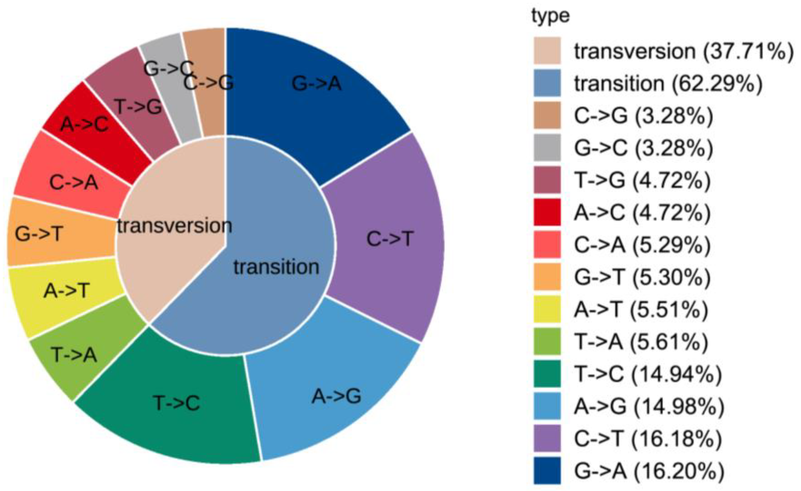 Development of Single Nucleotide Polymorphism and Association Analysis with Growth Traits for ...