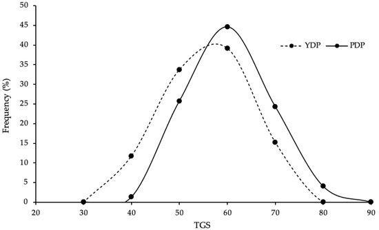 Genetic Variations between Youth and Professional Development Phase ...