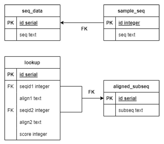 Heuristic Pairwise Alignment in Database Environments