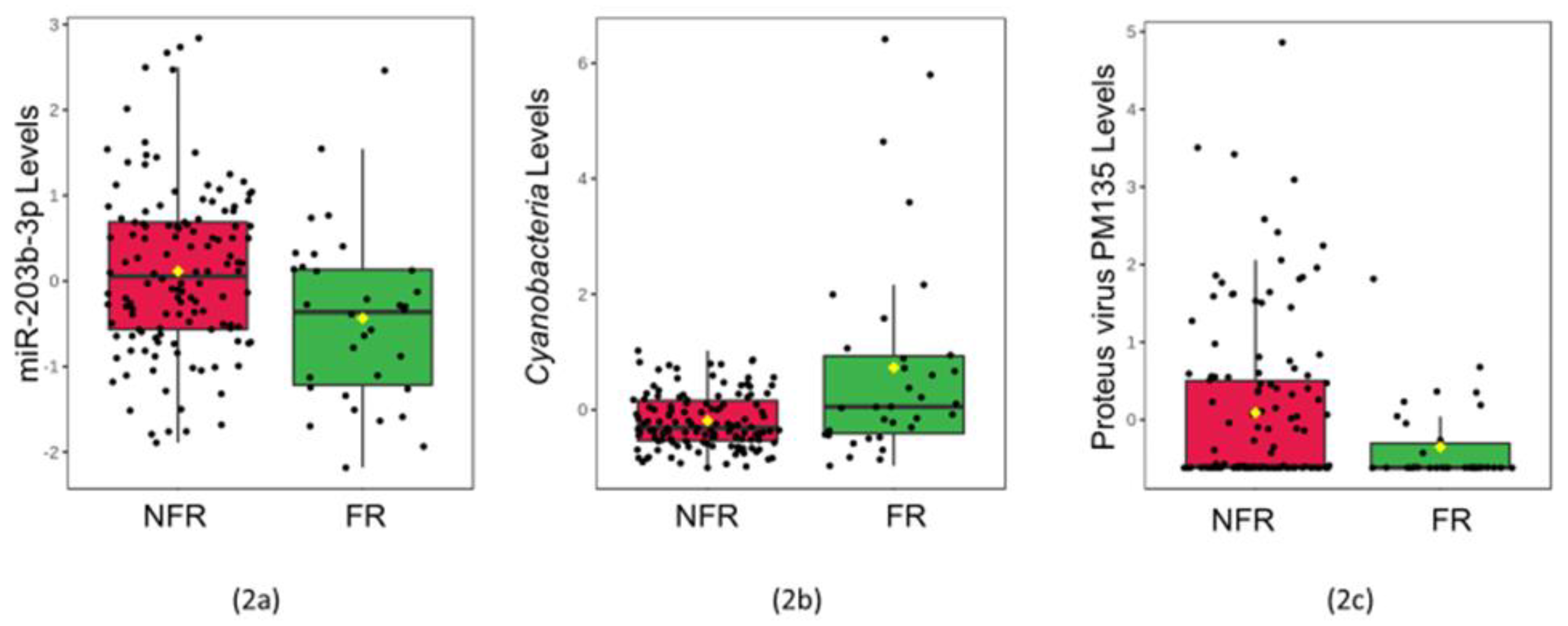 Genes | Free Full-Text | Multi-Omic Profiles in Infants at Risk for ...
