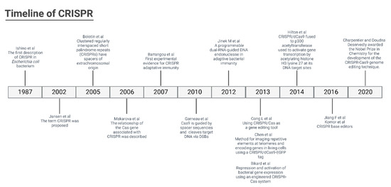 CRISPR/Cas9 Genome-Editing Technology and Potential Clinical ...